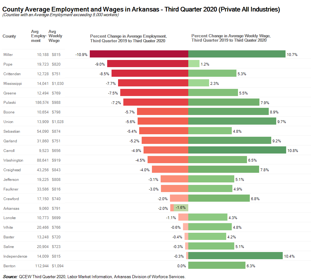 County Average Private Employment and Wages in Arkansas